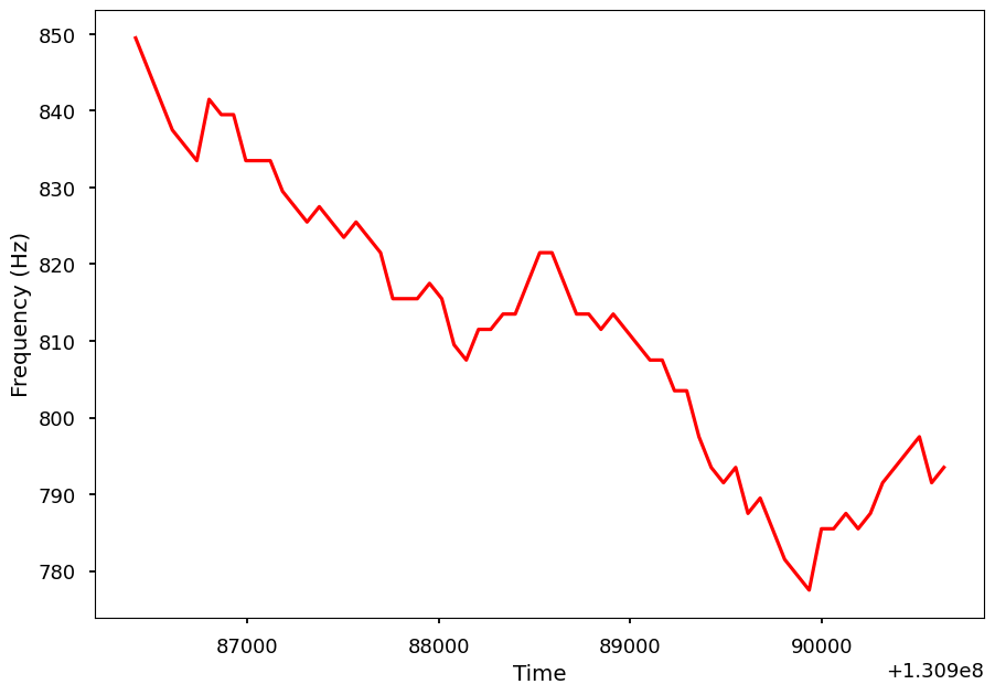 Dynamical Power Spectra (on real data) — stingray v2.3.2